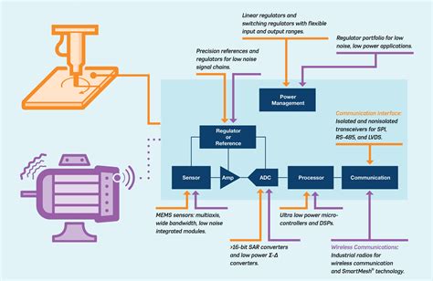 enabling robust condition based monitoring for industry 4 0 industrial ethernet book