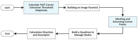 flow chart of improved orb algorithm download scientific diagram