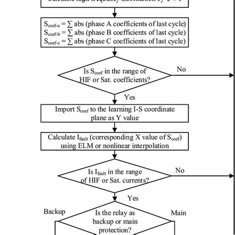 adaptive algorithm flowchart download scientific diagram
