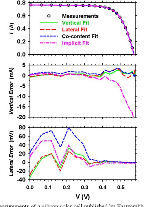 figure 2 from direct extraction of solar cell model parameters using optimization methods