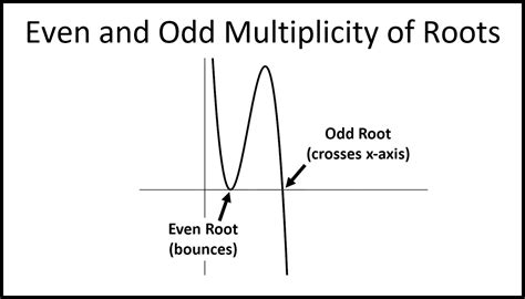 multiplicity of roots