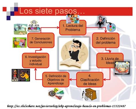 Metodología ABP Aprendizaje Basado en Problemas Investigación