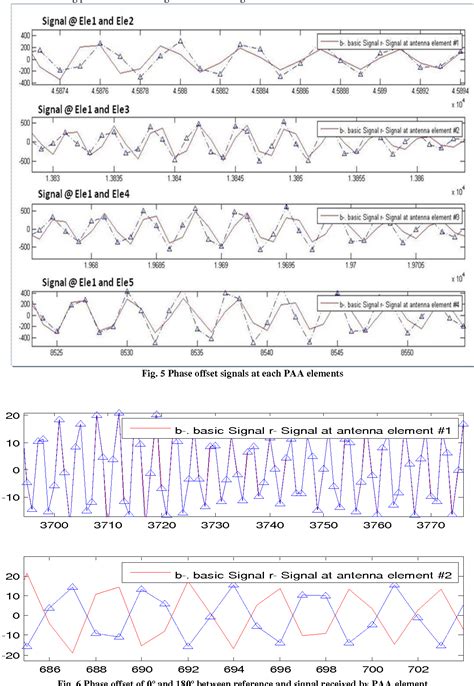 figure 5 from digital beamforming using quadrature modulation algorithm semantic scholar