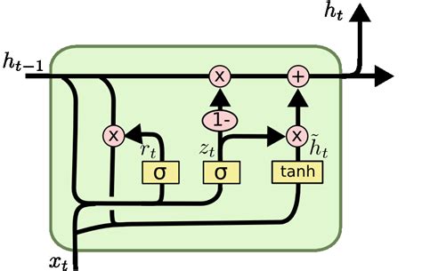 2 gated recurrent unit gru download scientific diagram