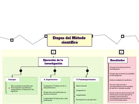 Etapas del Método científico Mindomo Mind Map