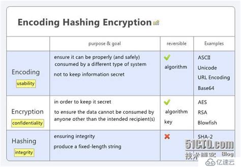 [xmind] encoding hashing encryption 安全技术 亿速云