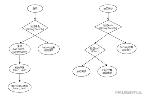 保姆级教程，spring boot接入security权限认证服务文章首发于博客：布袋青年，原文链接直达：spring 掘金