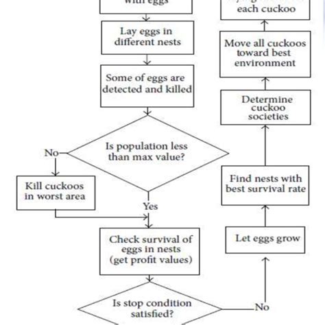 the cuckoo optimization algorithm diagram download sc