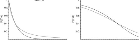 comparison of the observed survivor function s obs t · dashed line download scientific