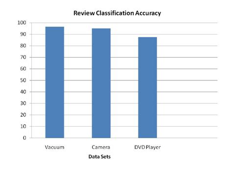 accuracy of the opinion mining algorithm download scientific diagram