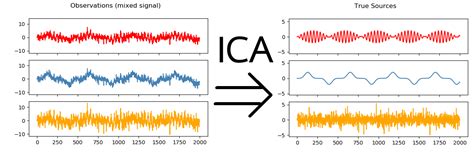 independent component analysis ica