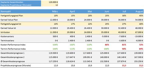 Earned Value Analyse fürs Projekt einfach erklärt Inkl Vorlage