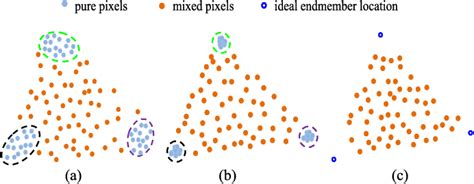 figure 1 from endmember extraction from highly mixed data using linear mixture model constrained