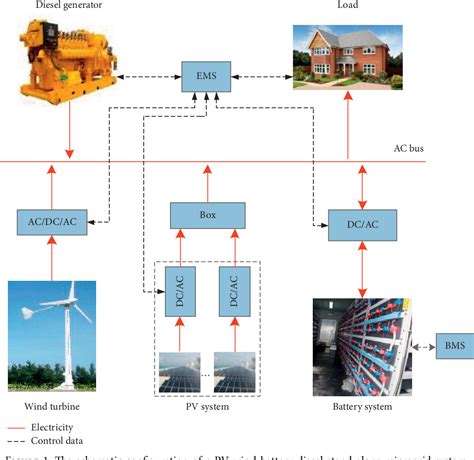 figure 1 from a multiobjective optimal operation of a stand alone microgrid using sapso
