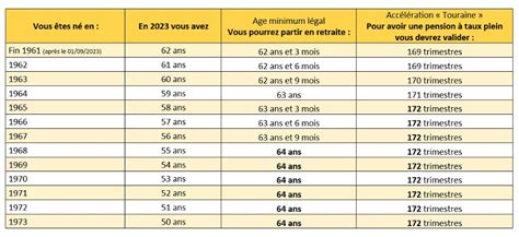 Sapiendo Projet de réforme des retraites les annonces du