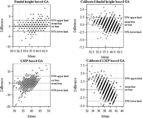 frontiers correcting for measurement error in assessing gestational age in a low resource