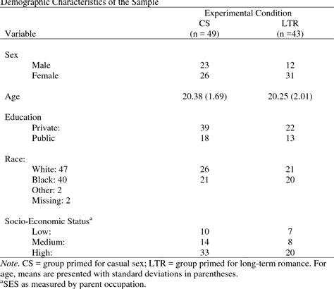 table 1 from effects of status of sexual partner on implicit and explicit attitudes towards