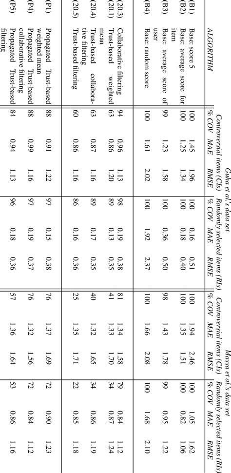 3 performance trust based recommender algorithms download table
