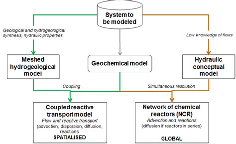 different kinds of reactive transport modelling approaches modified download scientific
