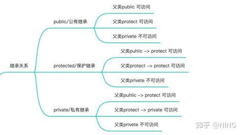 图解c —— 类的继承关系 知乎