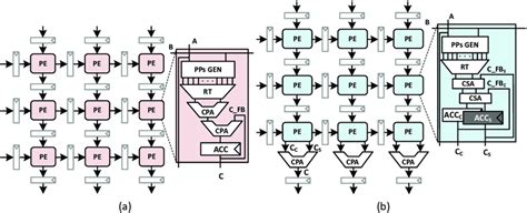 a conventional systolic array sa architecture i e gemmini sa download scientific
