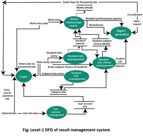software engineering data flow diagrams javatpoint