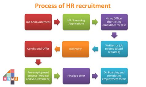 Data Flow Diagram For Hr Recruitment Process Image Result Fo