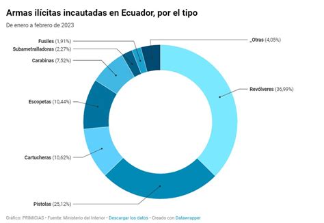 Primicias on Twitter Según las cifras de enero y febrero de 2023 el