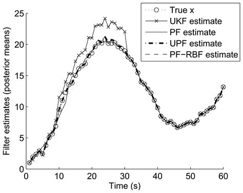 sensors free full text an improved particle filter for target tracking in sensor systems