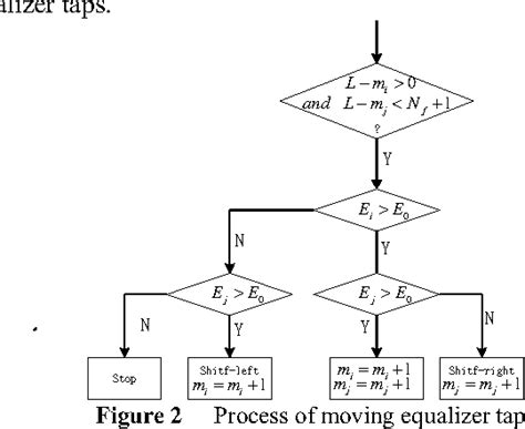 figure 2 from moving equalizer taps based constant modulus blind equalization algorithm