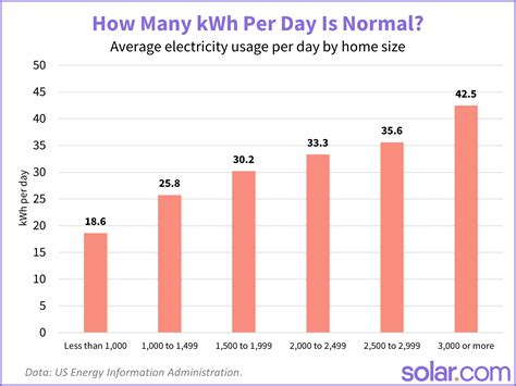 How Many KWh Per Day Is Normal Solar