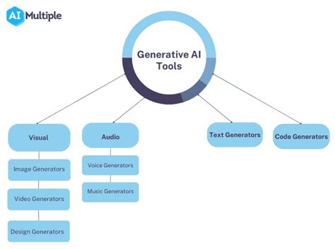 Content Creation Mit Ki Funktionsweise Und Tools