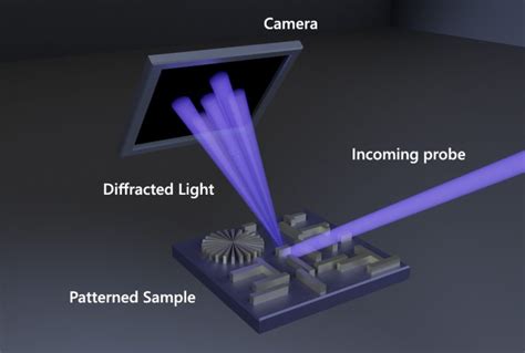 a lensless approach to euv and soft x ray microscopy dspe