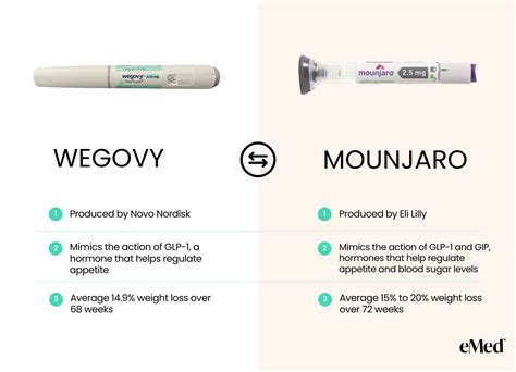 Switching From Wegovy To Mounjaro How To Guide For Patients EMed UK