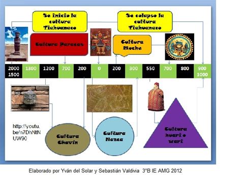 LABORATORIO DE MATEMÁTICA Intervalos y línea de tiempo de las Culturas