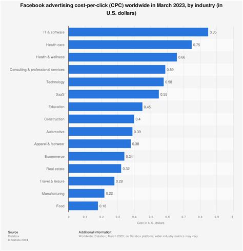 Ways To Lower Your Facebook Ads Cost Per Click Cpc
