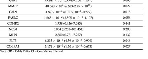 Multivariate Logistic Regression Model Including All Variables From The