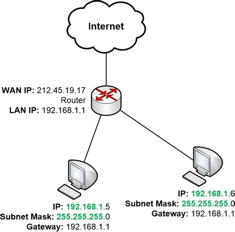 Default Gateway Finding Other IP Networks Homenet Howto