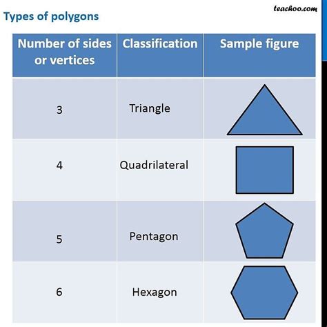 Angle Sum Property Of Polygons With Formula Teachoo Polygons C