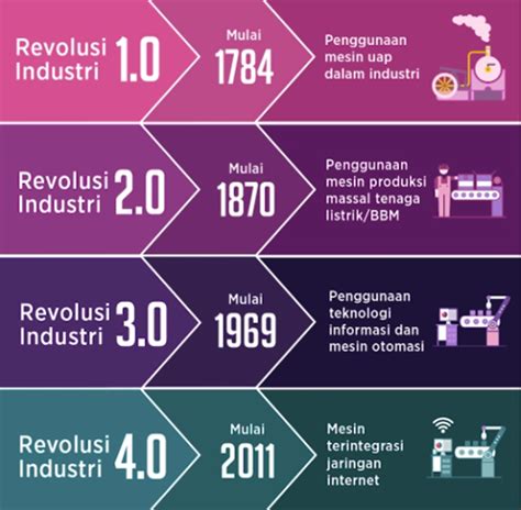 Apa Itu Revolusi Industri Sampai Prediksi Revolusi Industri 5 0