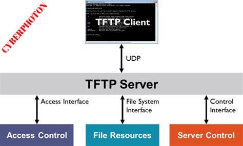 Installing Tftp Server In Rhel Centos Cyber Photon