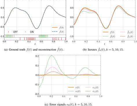 figure 1 from neuromorphic sampling of signals in shift invariant spaces semantic scholar