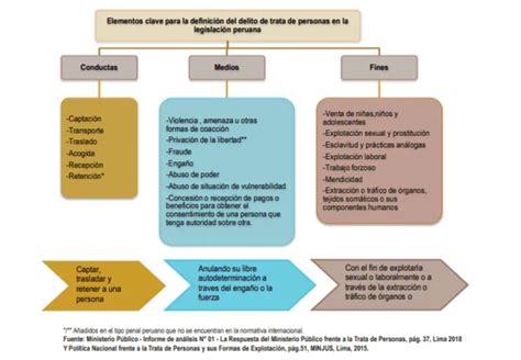 Trata de personas por qué su finalidad no es solo la explotación sexual