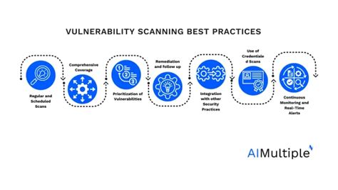7 Vulnerability Scanning Best Practices With Real Life Examples
