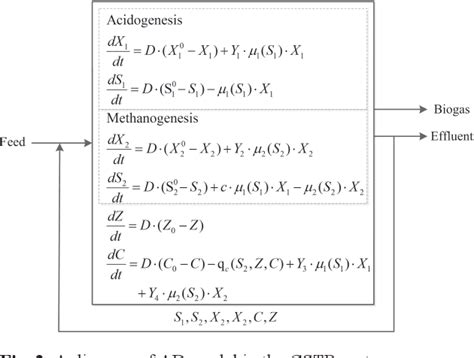 figure 2 from input output linearization control technique for anaerobic digestion reactor with