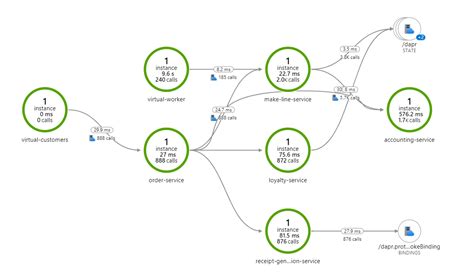 Deploy Microservices With Azure Container Apps And Dapr Azure Example