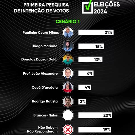 ELEIÇÕES 2024 Pesquisa mostra a intenção de votos para prefeito em Poços