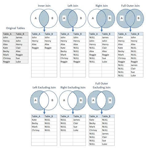 Sql Joins Table Excel Effects