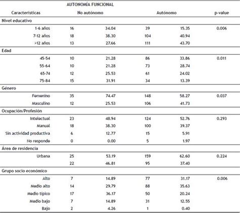 Nivel educativo y la autonomía funcional en adultos que residen en