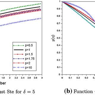 Plot of the coefficient λ and the function y y η Download